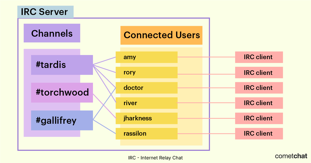 8 Most Popular Instant Messaging & Chat Protocols